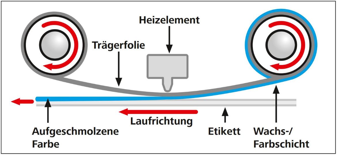Thermotransferdrucker für Industrieanwendungen